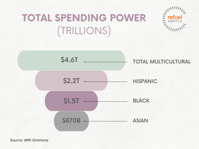 Reaching Multicultural Audiences with Third-Party Data Affinity ...